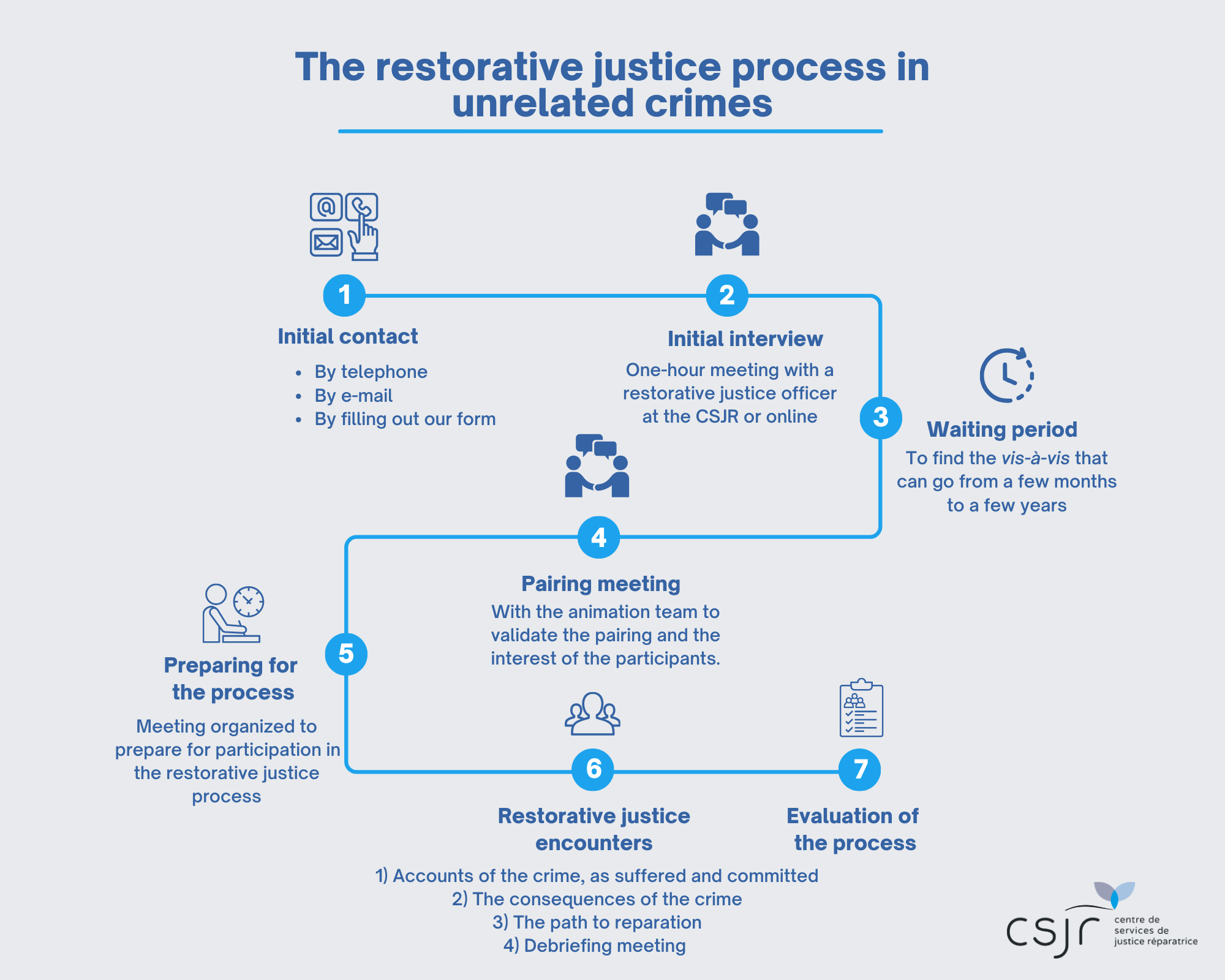 The CSJR restorative justice process - CSJRCSJR